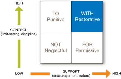 Restorative practice, a guide to using relational practices in ...